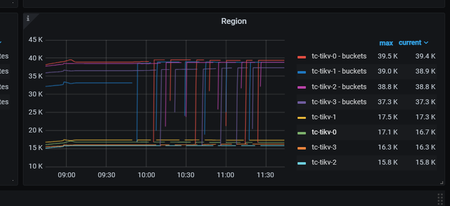 [Dynamic Regions] tracking capacity reporting exception of pd、tikv cpu ...