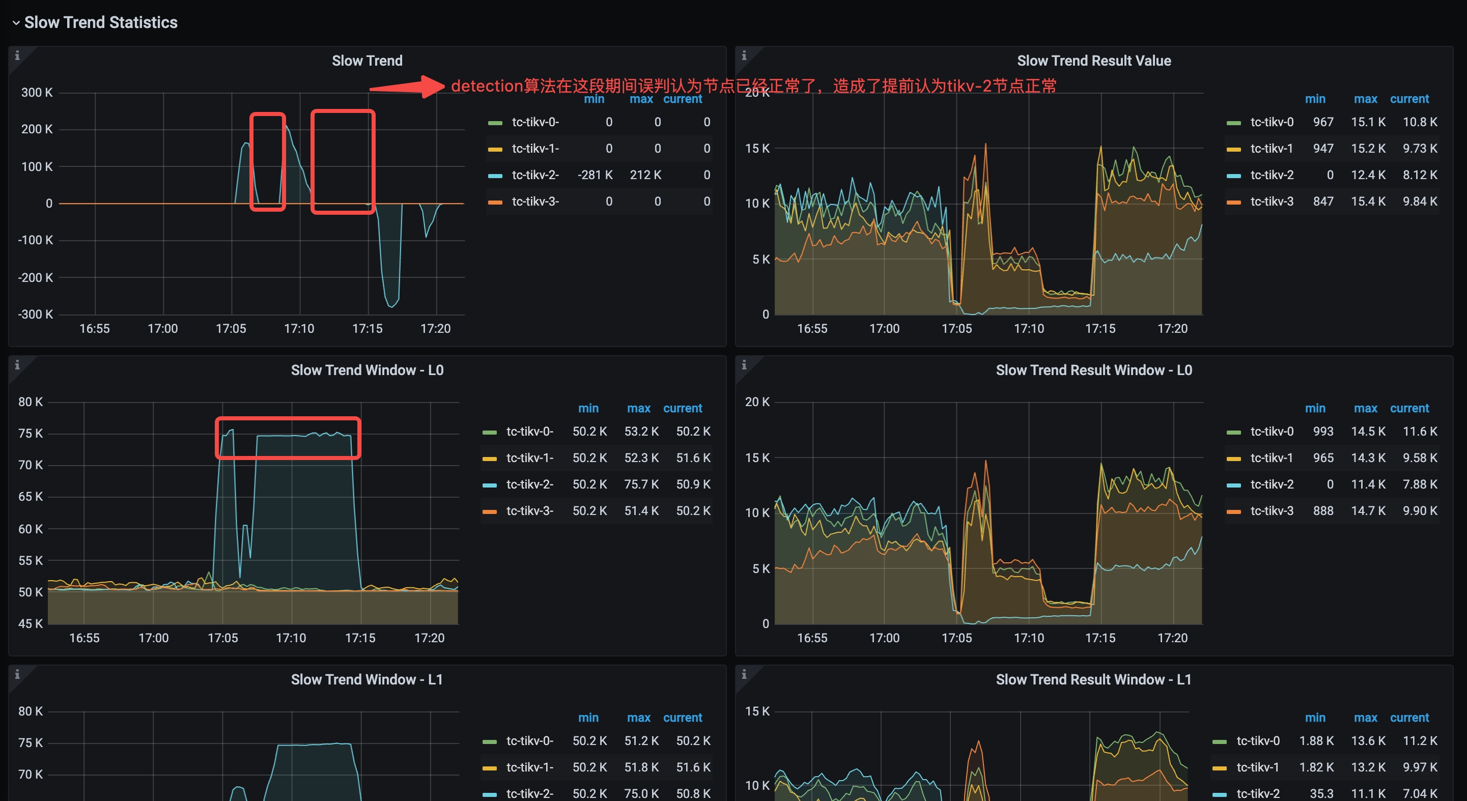 [Dynamic Regions] QPS is severe jitter after inject one of tikv network latency with enable ...