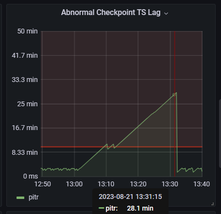 pitr lag reached 28mins when tikv rolling restart · Issue #15410 · tikv/tikv · GitHub