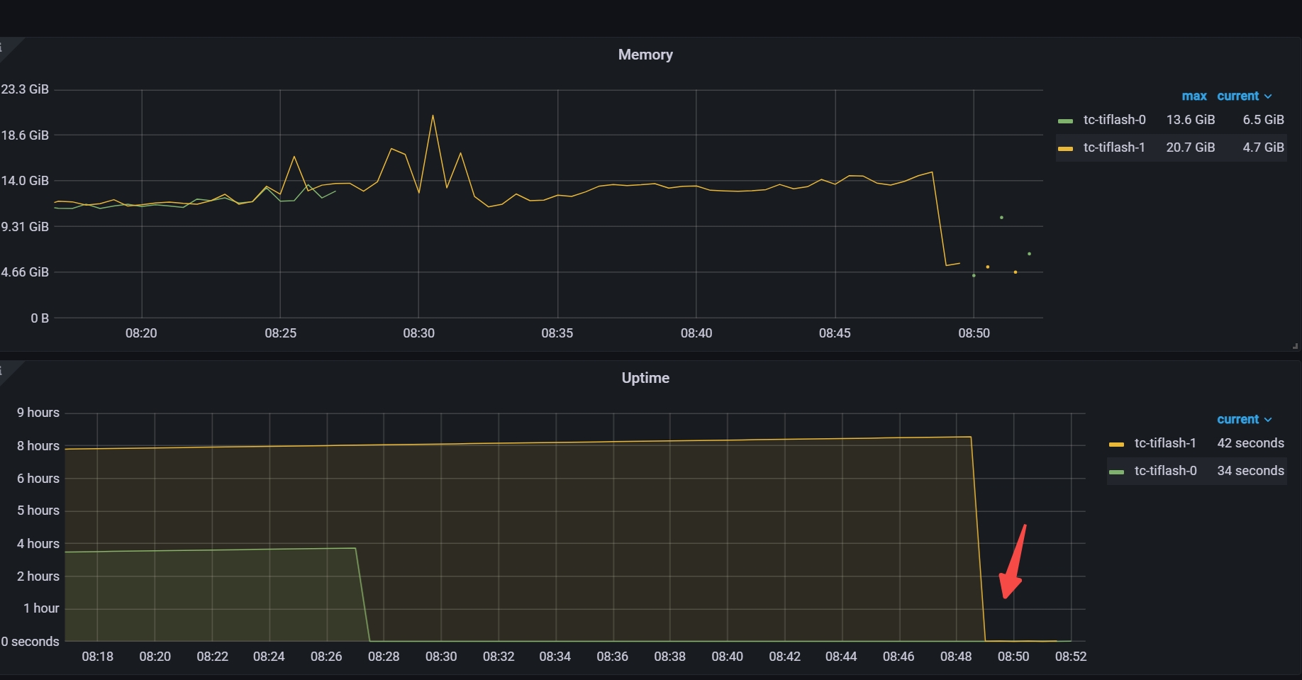 Tiflash Crash After One Tiflash Wn Recover From Down Last For 50mins 