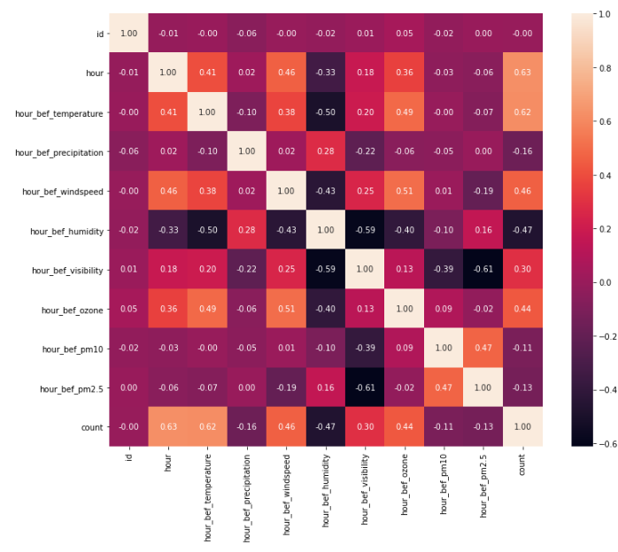 선형 + 비선형 IQR 이상치 제거 · Issue #18 · UGeunJi/Seoul_Bike_Rental_Prediction ...