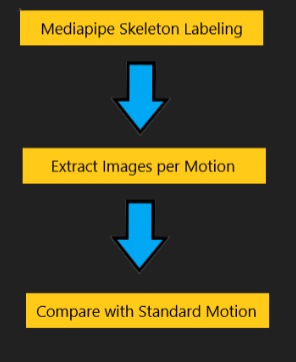 Modeling - [Upgrade] OpenCV와 mediapipe를 이용한 로직 효율 향상 · Issue #112 · HyoJoon-Yang/UJS · GitHub