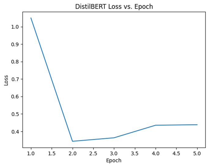 GitHub - vignan98/Questiong-Answering-System-on-SQuAD-2.0-Data