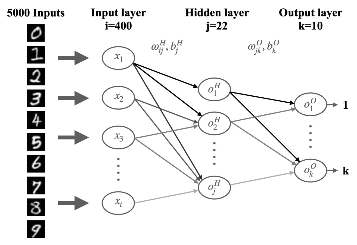 GitHub - XueyingHu/OCR-using-Fully-Connected-Neural-Network: Use fully connected neural network ...