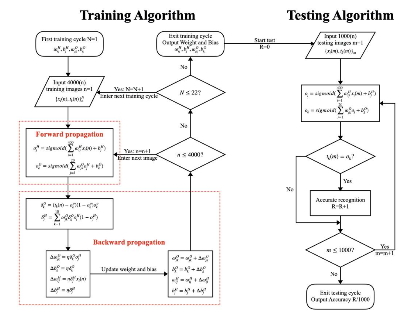 GitHub - XueyingHu/OCR-using-Fully-Connected-Neural-Network: Use fully connected neural network ...