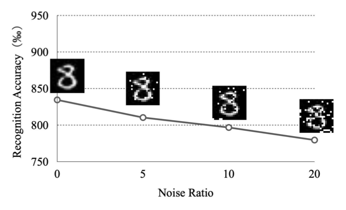 GitHub - XueyingHu/OCR-using-Fully-Connected-Neural-Network: Use fully connected neural network ...