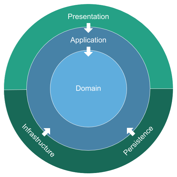 GitHub - Luke-G/dotnet-architecture-sample: Sample project architecture ...