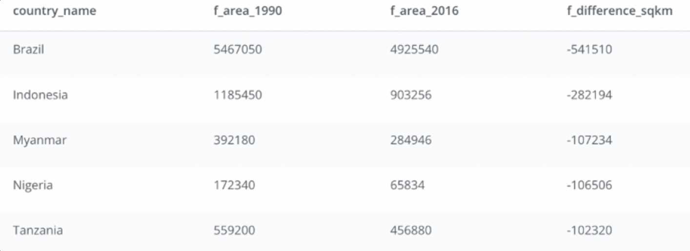 GitHub - kristina-klim/Global-Deforestation-Report-1990-to-2016