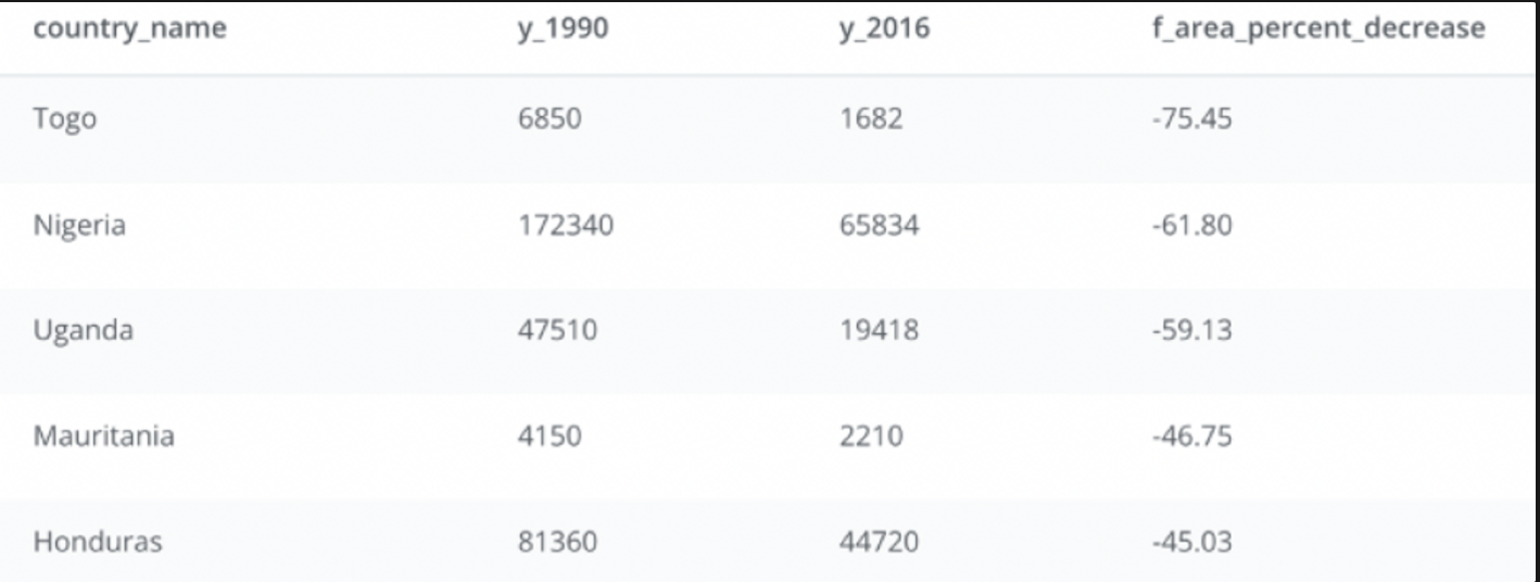 GitHub - kristina-klim/Global-Deforestation-Report-1990-to-2016