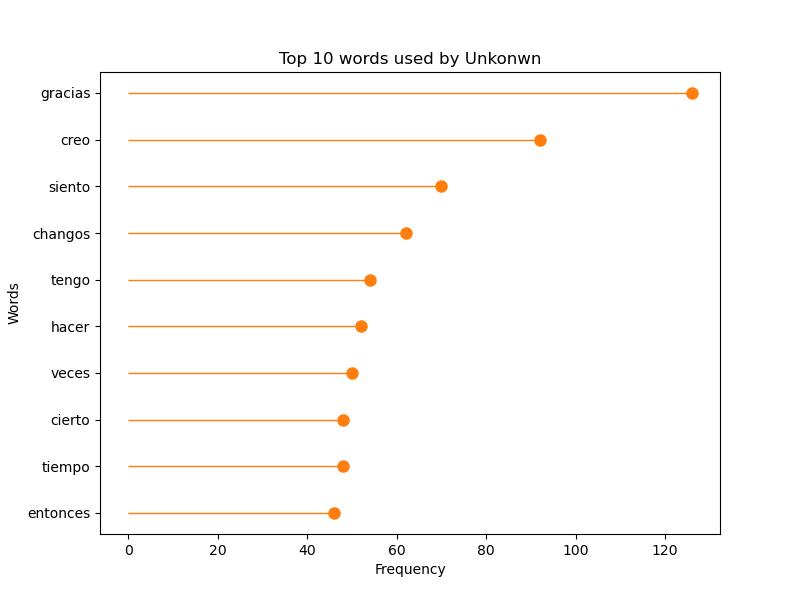 GitHub - Plealm/Whatsapp_analysis