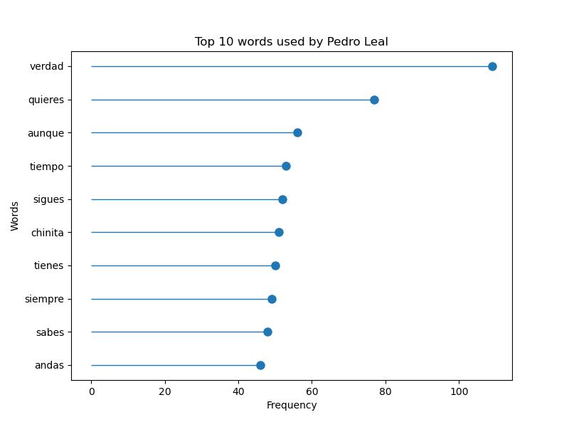 GitHub - Plealm/Whatsapp_analysis