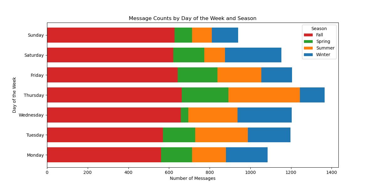 GitHub - Plealm/Whatsapp_analysis