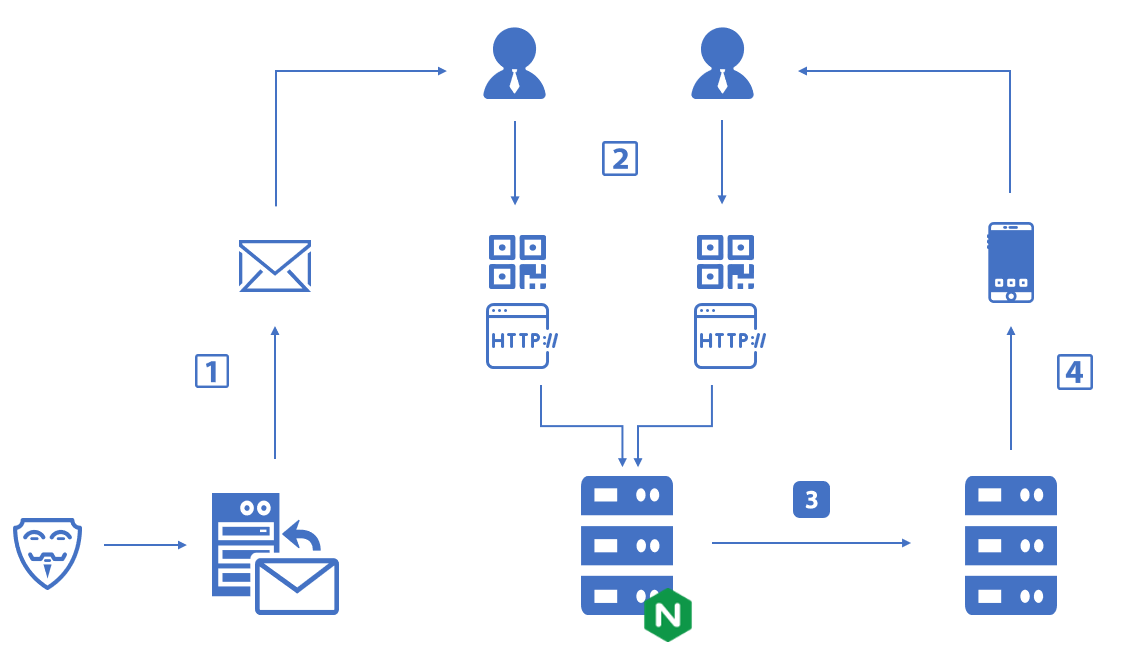 GitHub - BambiZombie/QRPhish: 二维码钓鱼