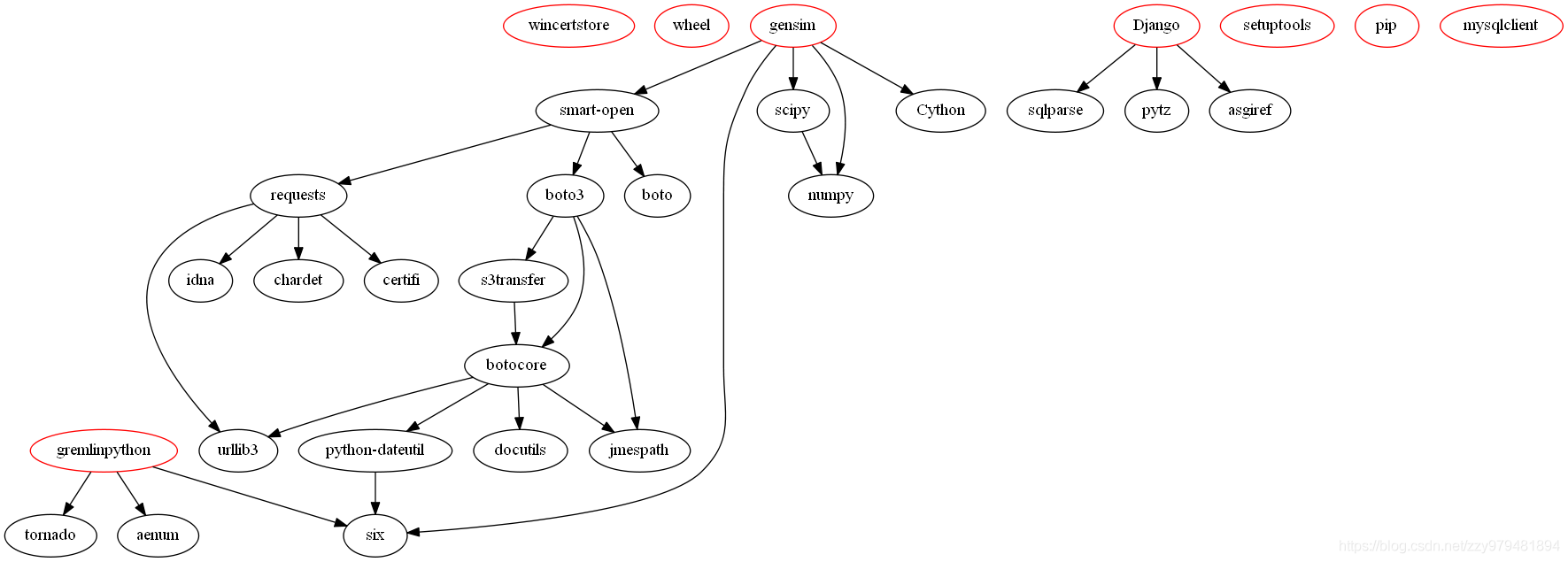 [baseos] 包依赖关系分析 · Issue #39 · ISRC-CAS/tarsier-oerv · GitHub