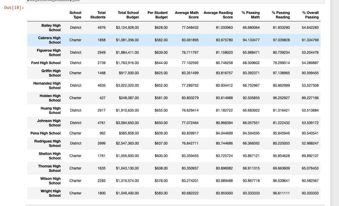 GitHub - TylernLentini/School_District_Analysis: Funding and ...