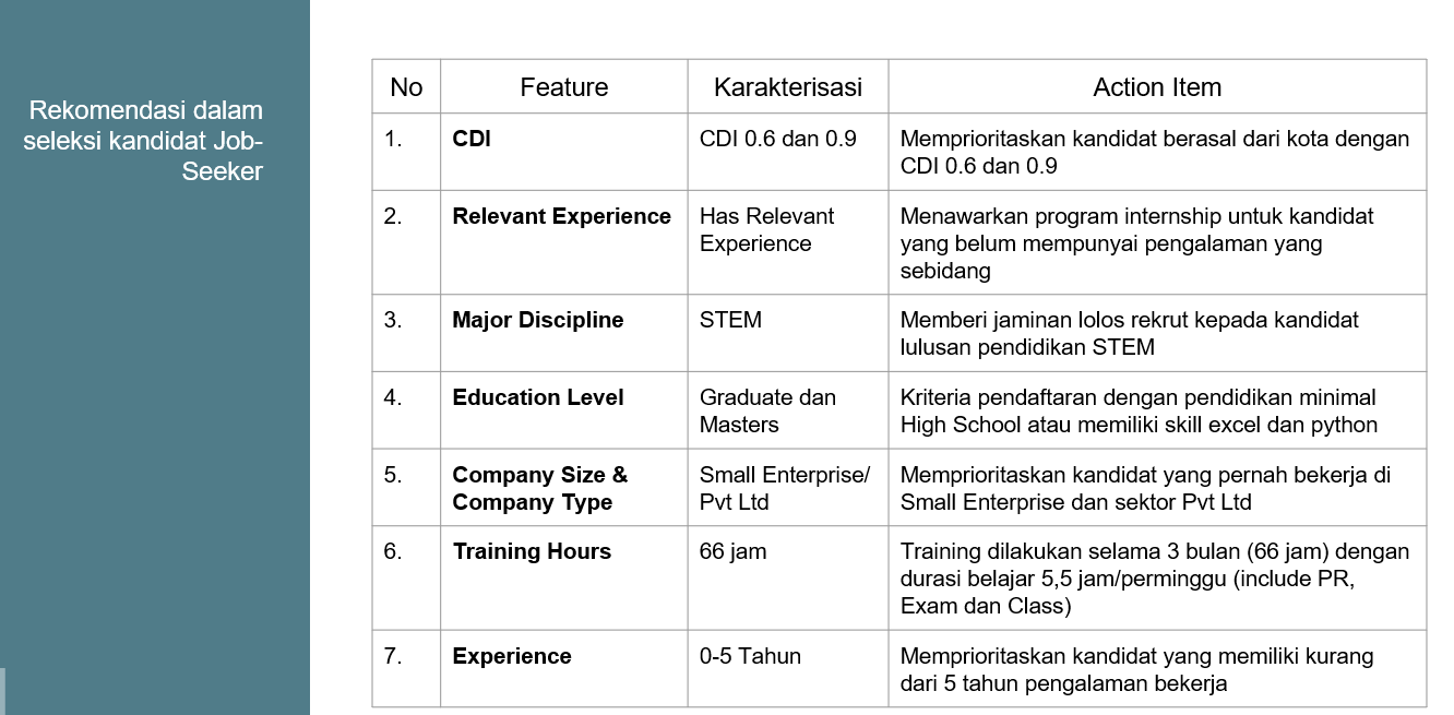 GitHub - rizcazahra/HR-Analytics-Job-Change-of-Data-Scientists-
