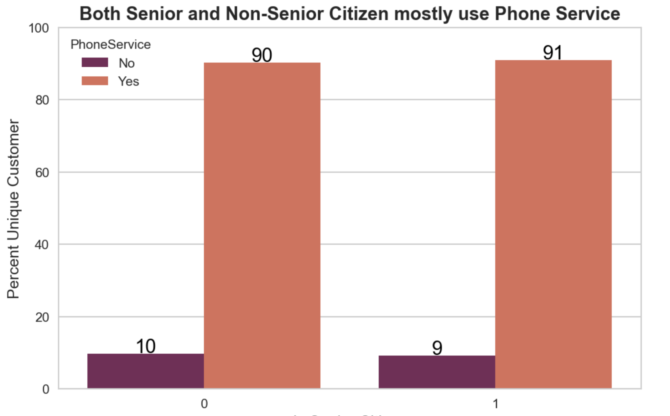 Github Rizcazahra Telecom Churn Analysis With Ibm Business Analytics