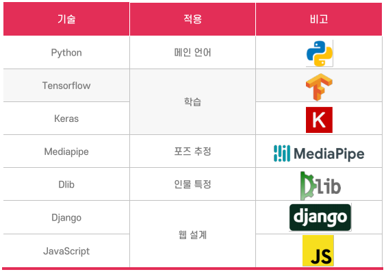 GitHub - ByeonUi-Hyeok/HuPoE_django: Human Pose Estimation Project with django