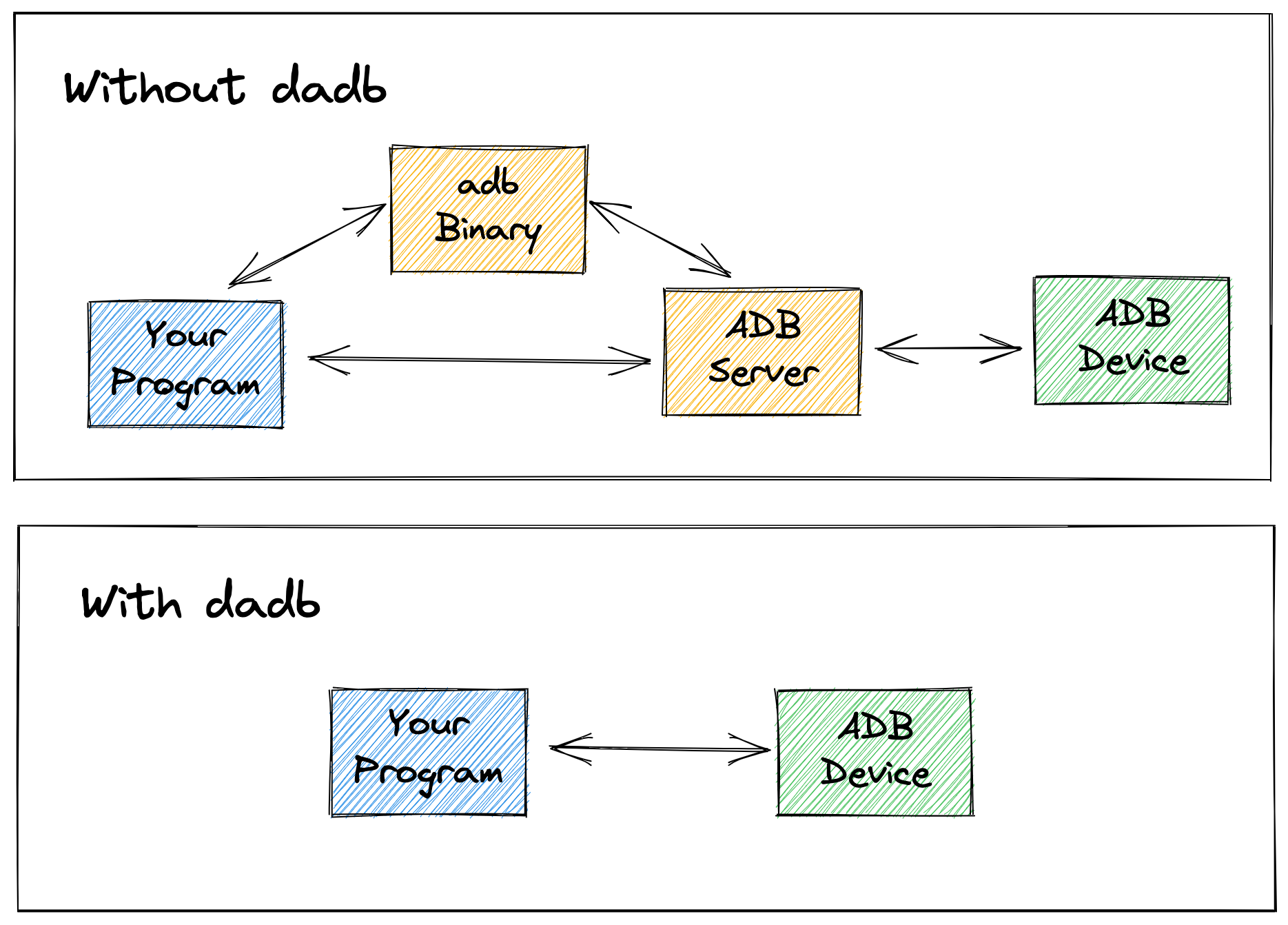 Dadb A Kotlin Java Library To Connect Directly codeKK AndroidOpen Source Website