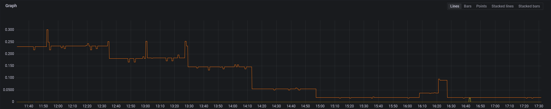 LogQL: rate_counter() always returning 0 · Issue #6966 · grafana/loki · GitHub