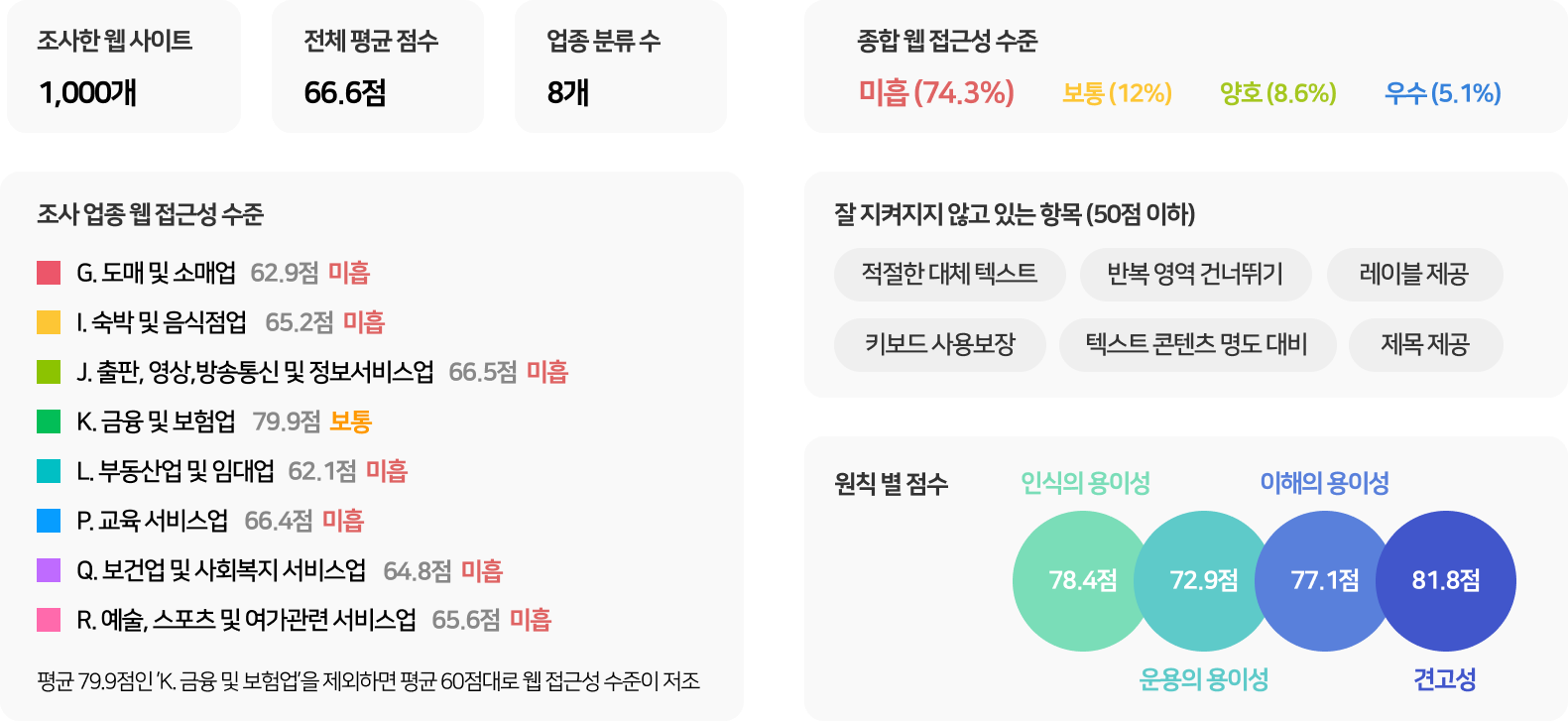 GitHub - limhyejeong/accessibility-survey