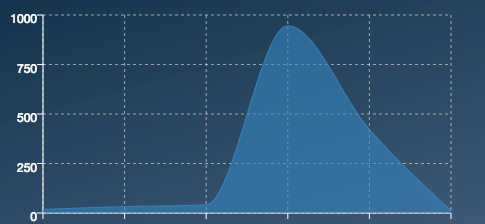 ve-line添加theme后，曲线图变成了折线图,y轴添加分隔线 · Issue #575 · ElemeFE/v-charts · GitHub