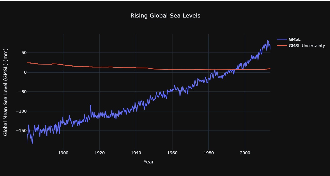 GitHub - Creator-1523/Rising-Water
