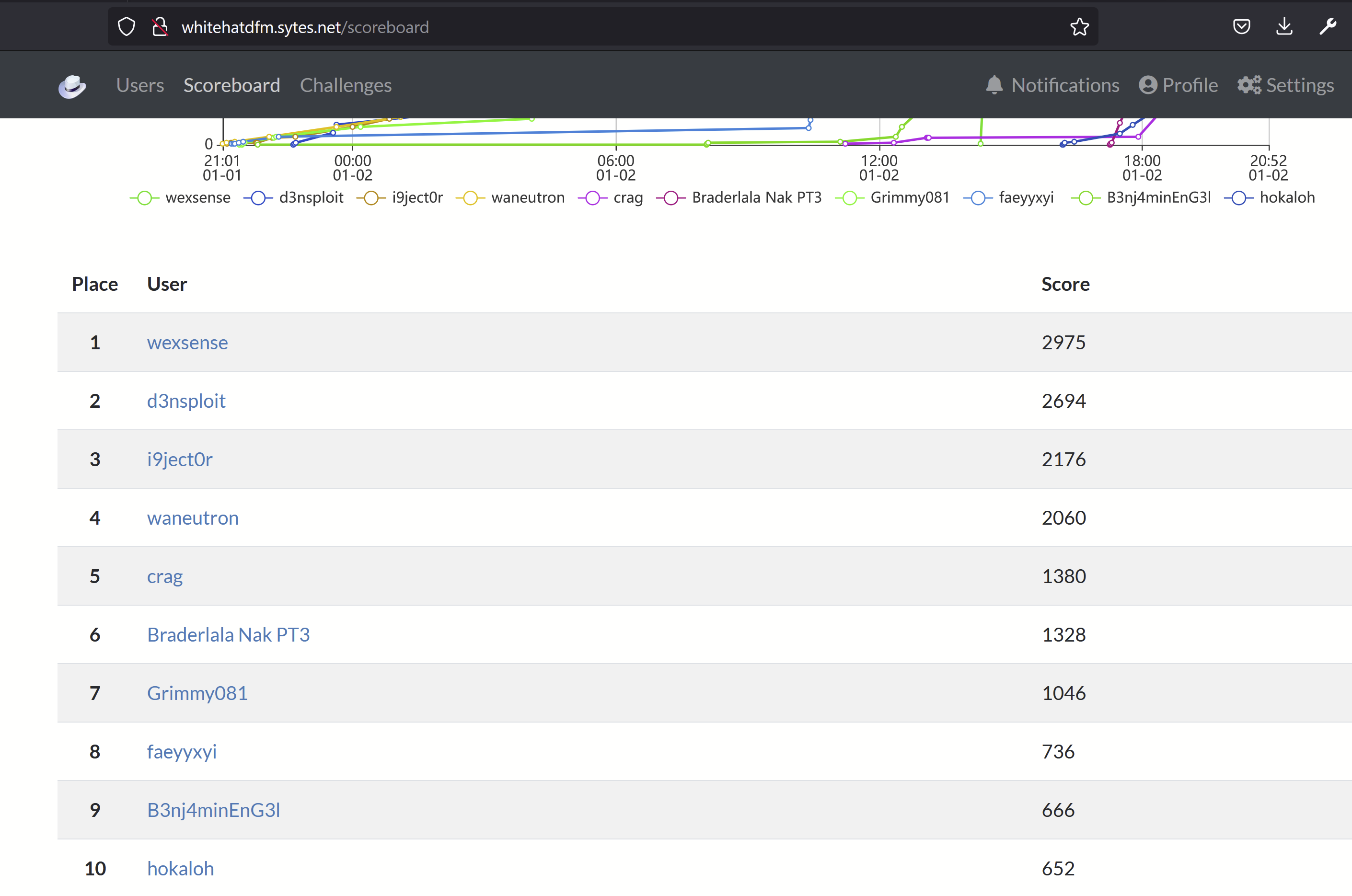 GitHub W3xsense WhiteHat Crew CTF 2022 Writeup WhiteHat Crew CTF 2022 Writeup github-w3xsense-whitehat-crew-ctf-2022-writeup-whitehat-crew-ctf-2022-writeup