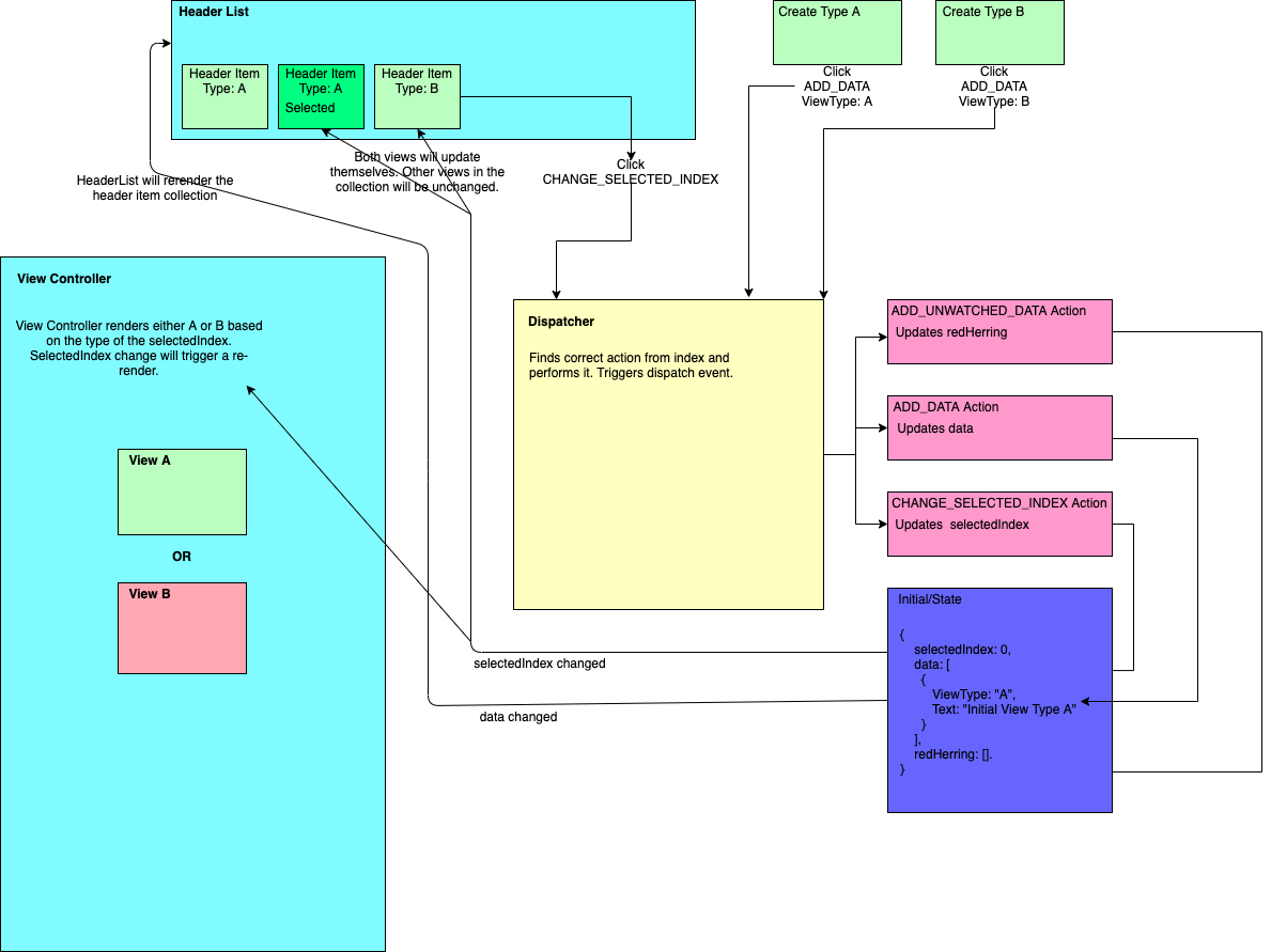 GitHub - jeffleecoffee/ReactStateManagementExample