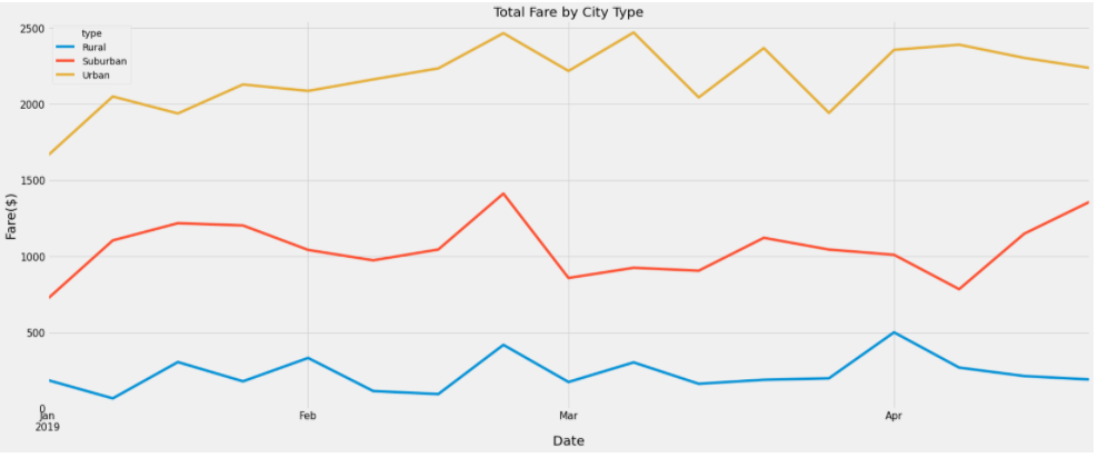 GitHub - mbreitner/PyBer_Analysis: This repository uses pandas and matplotlib to analyze and ...
