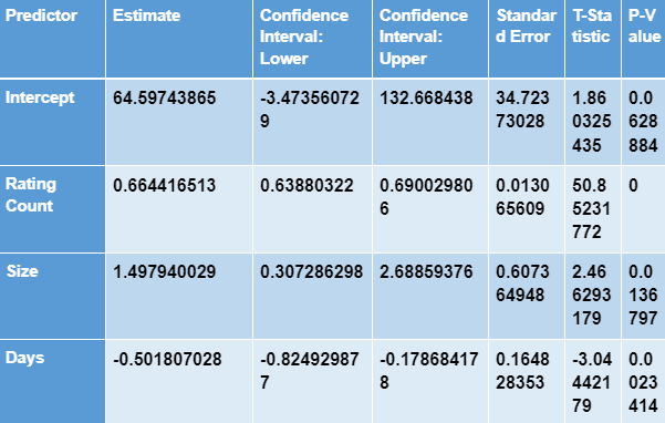 GitHub - IceJ14/Google-Play-Store-Analysis: Using a data set sourced from Kaggle.com, we asked ...