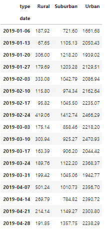 GitHub - KatieBellz/Module5_Challenge_PyBer_Analysis