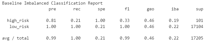 GitHub - KatieBellz/Credit_Risk_Analysis