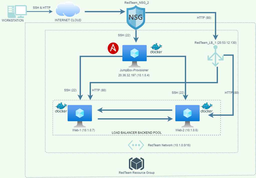 GitHub - metalmikk/Scripts: Linux and Ansible Scripts from my CyberSecurity Bootcamp 2021