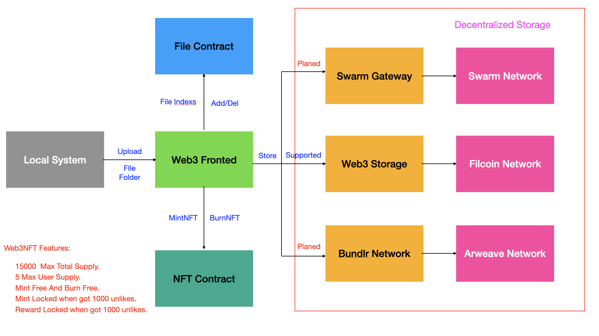 GitHub - shepherliu/multichain-cloud: cloud project with vue3