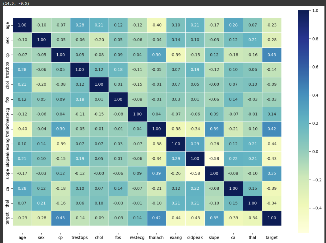 GitHub - AnshDhalla1/Heart-Disease-Prediction-using-ML