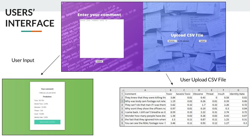 Github Miaoru99toxic Comment Classifier In This Project A Web Application Is Built To Allow