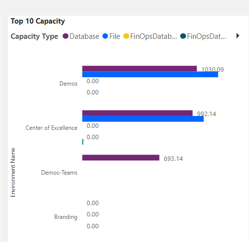 [CoE Starter Kit - BUG] Top 10 Capacity Are Zero - FinOps type ...