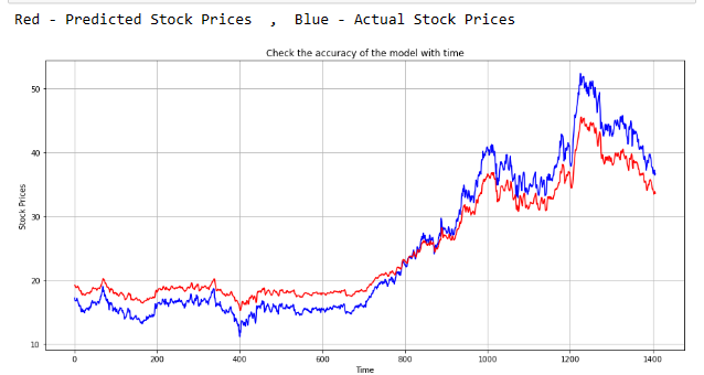 GitHub - mihirc0111/Stock-Price-Prediction-ML-Project-Python: To train ...