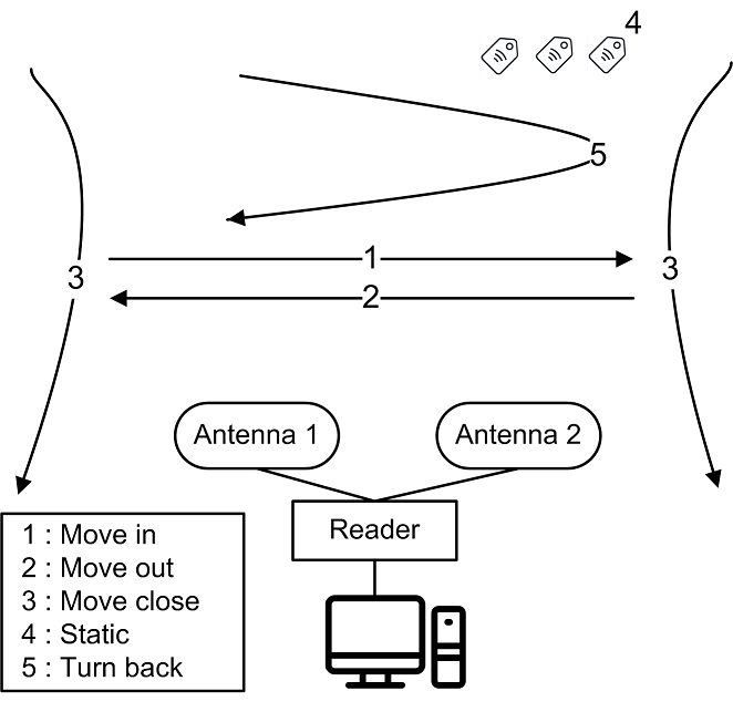Github Ganjar87 Rfid Reading Dataset