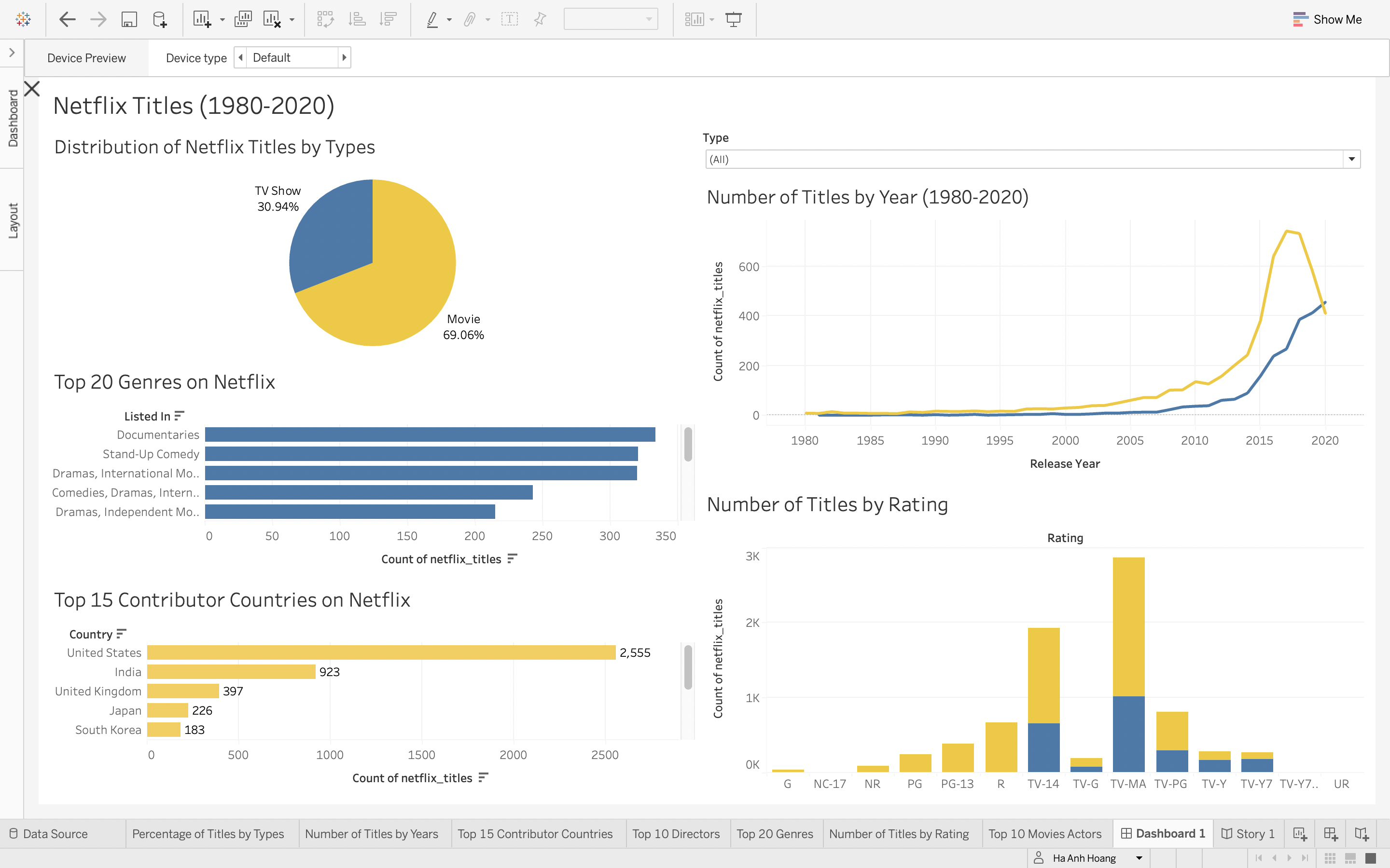 GitHub - hafanhh/Analysing-Netflix-Titles: Used Tableau to visualise ... GitHub - hafanhh/Analysing-Netflix-Titles: Used Tableau to visualise ...