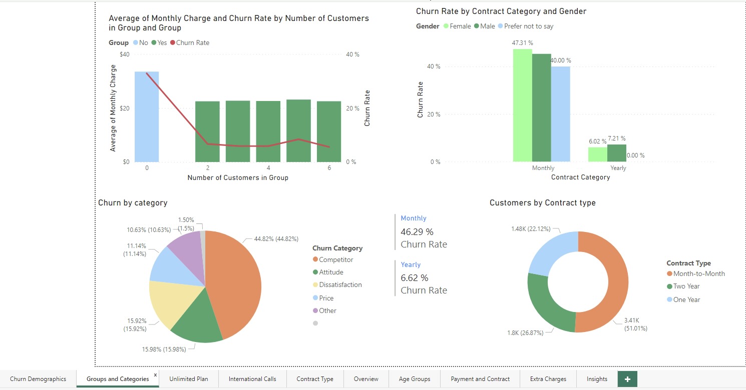 GitHub - hafanhh/Analysing-Customer-Of-Churn-Databel-A-Telecom-provider ...