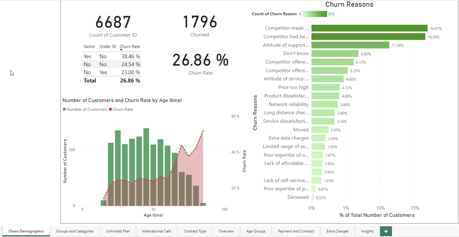 GitHub - hafanhh/Analysing-Customer-Of-Churn-Databel-A-Telecom-provider-: Used Power BI to ...