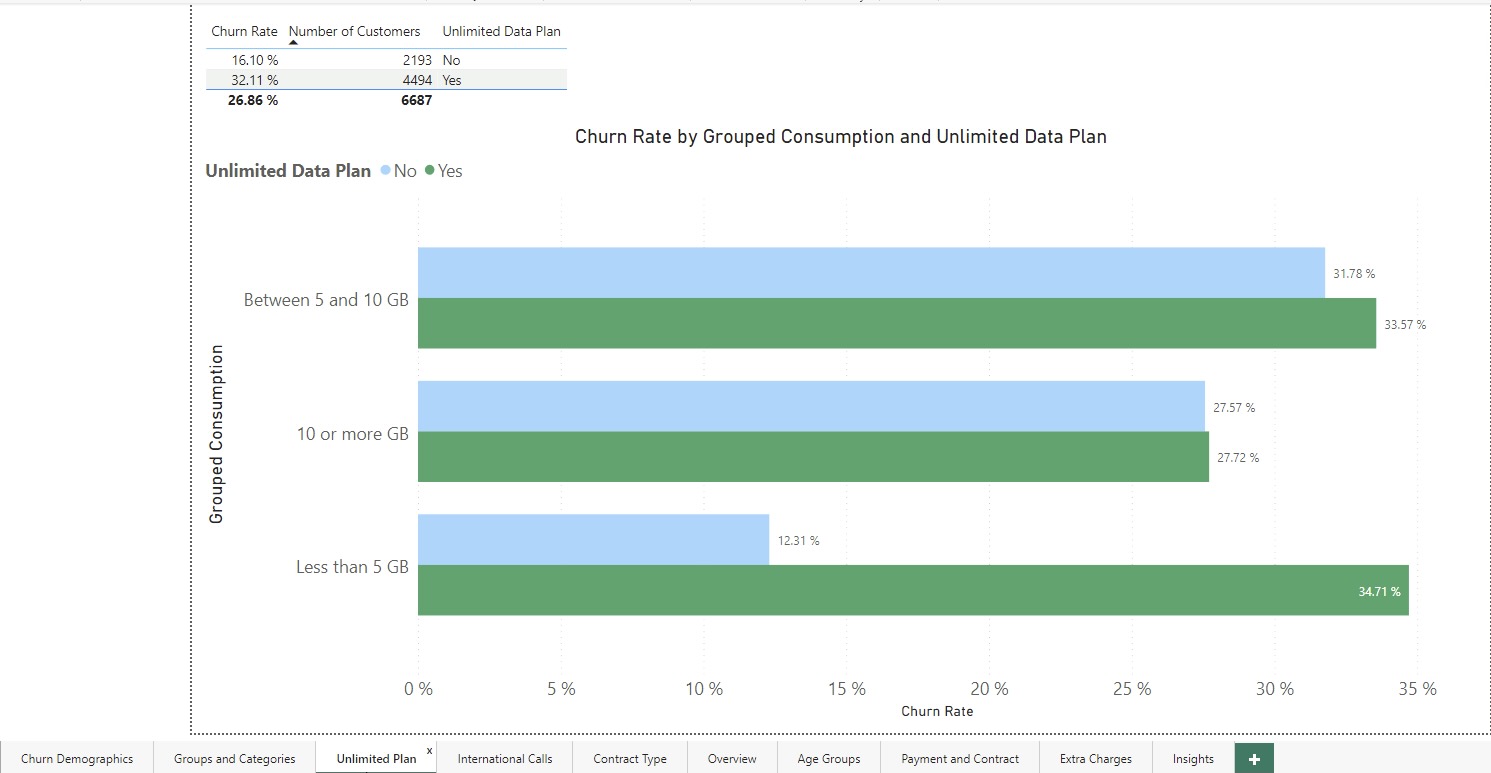GitHub - hafanhh/Analysing-Customer-Of-Churn-Databel-A-Telecom-provider ...