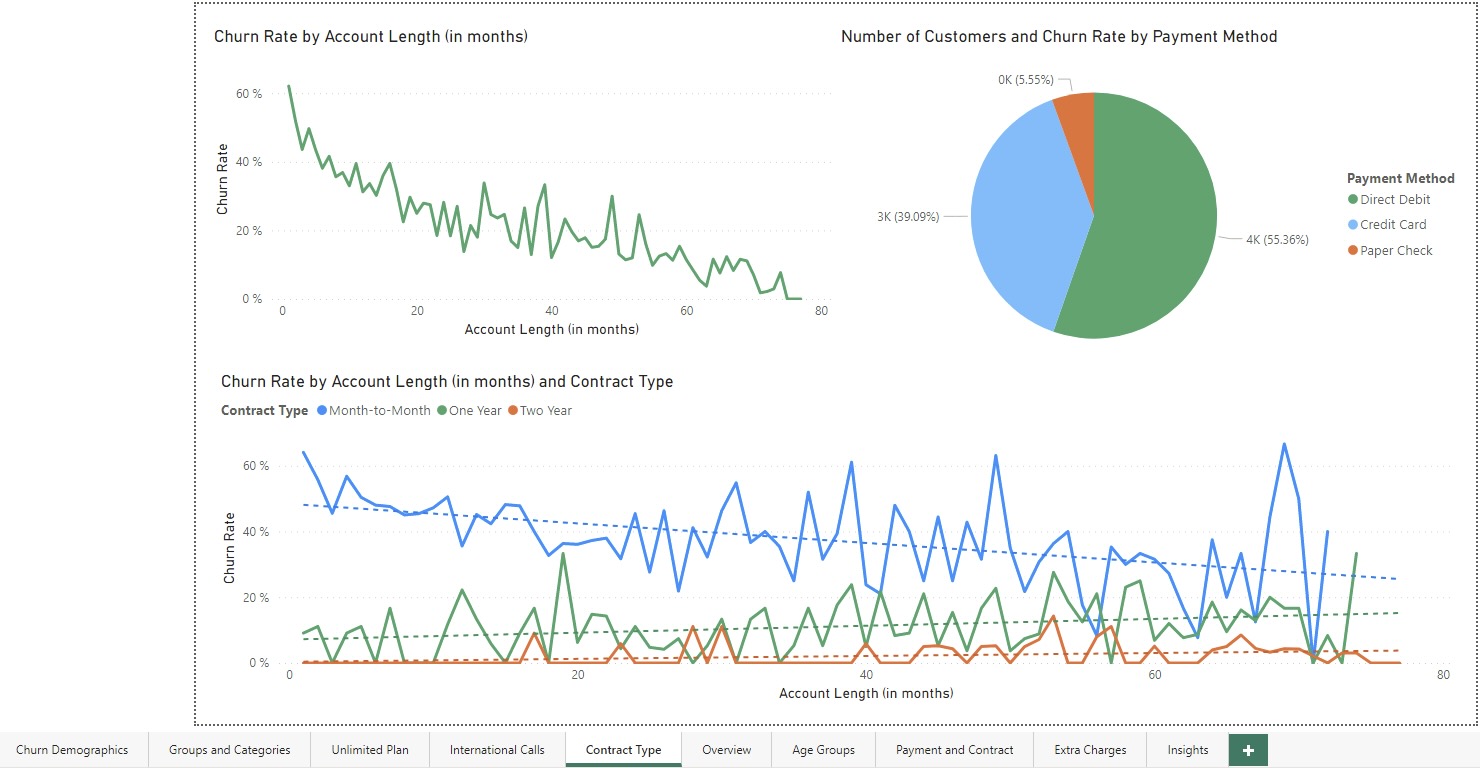 GitHub - hafanhh/Analysing-Customer-Of-Churn-Databel-A-Telecom-provider ...