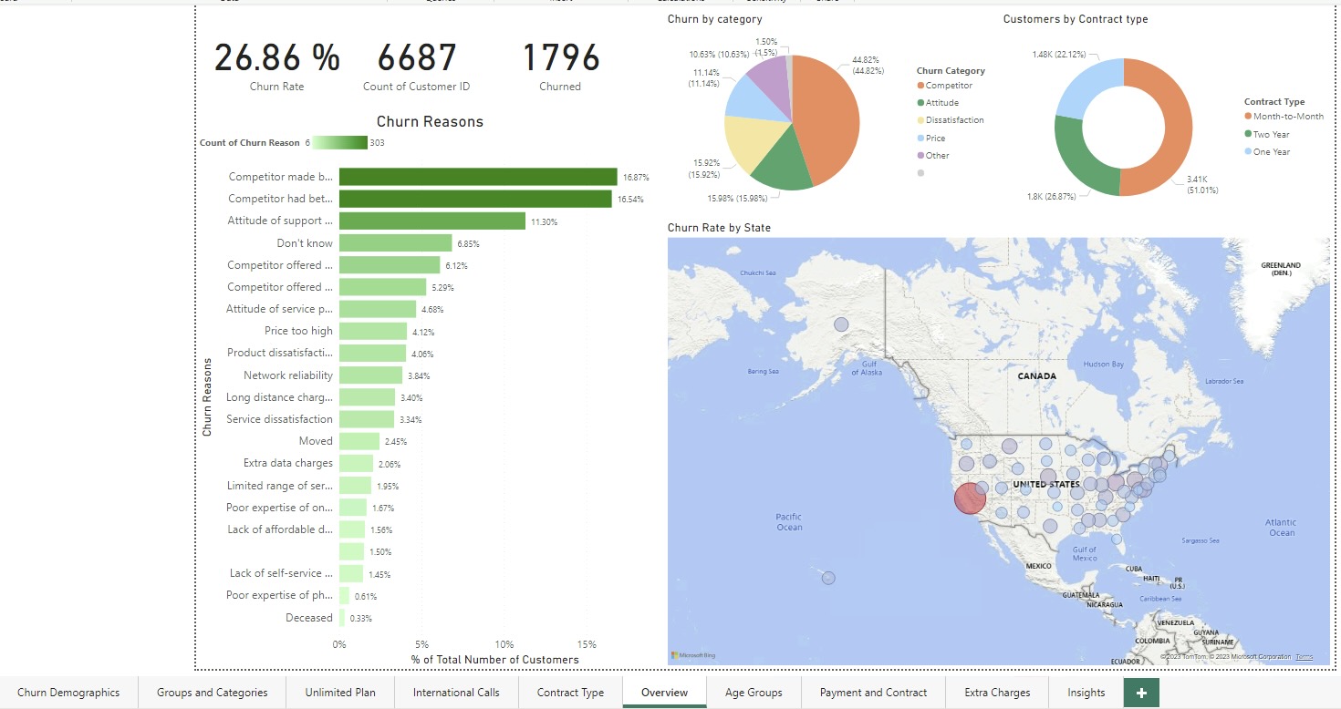 GitHub - hafanhh/Analysing-Customer-Of-Churn-Databel-A-Telecom-provider ...
