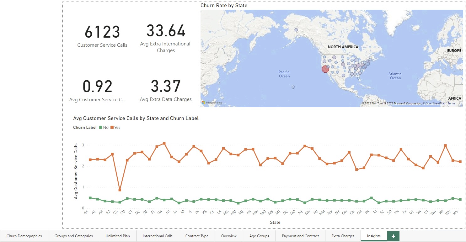 GitHub - hafanhh/Analysing-Customer-Of-Churn-Databel-A-Telecom-provider ...