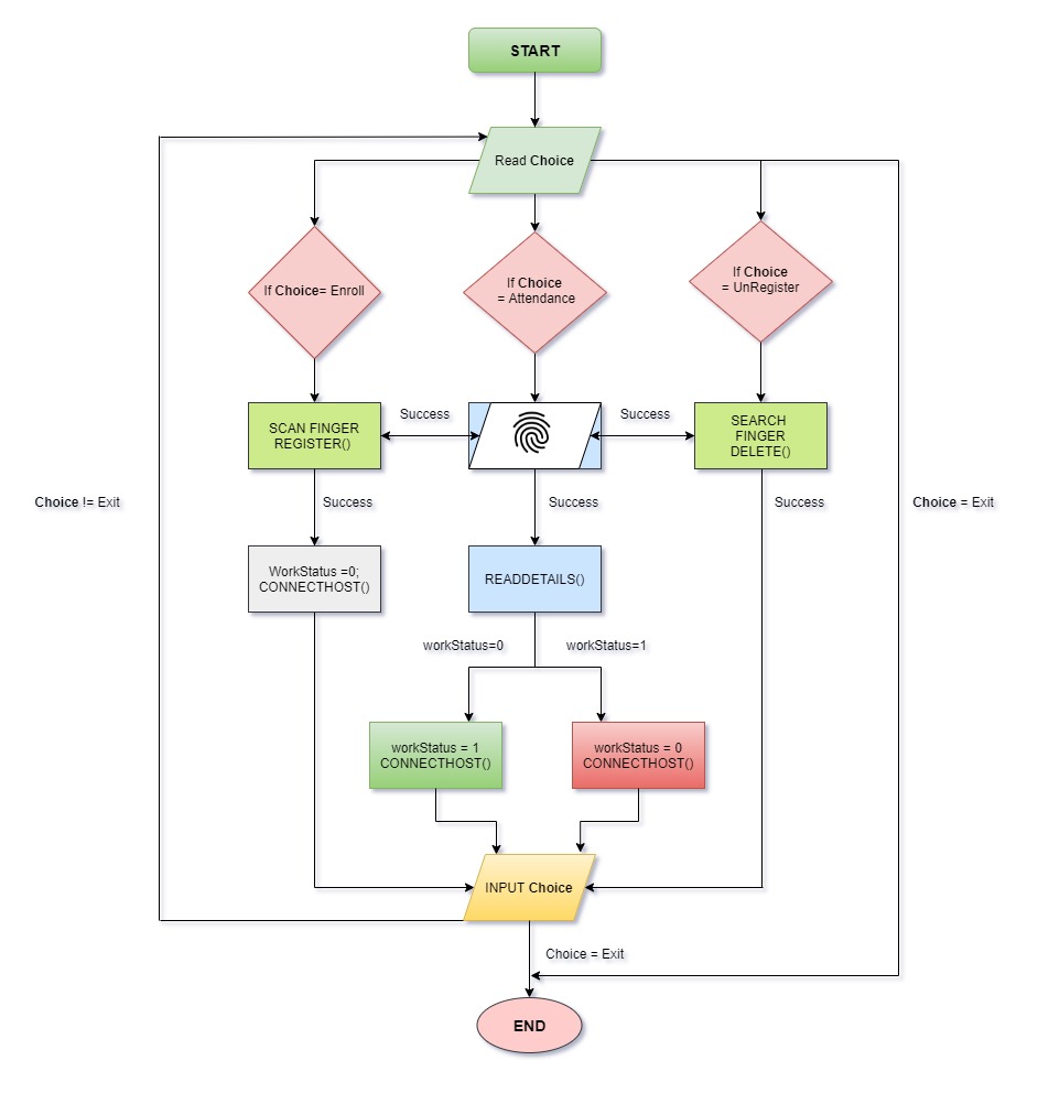 GitHub - AmanYadav7/IoT-based-Biometric-Attendance-and-Payment-System