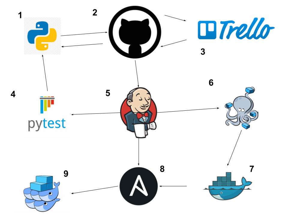 GitHub - pigott4/SFIA2_Project