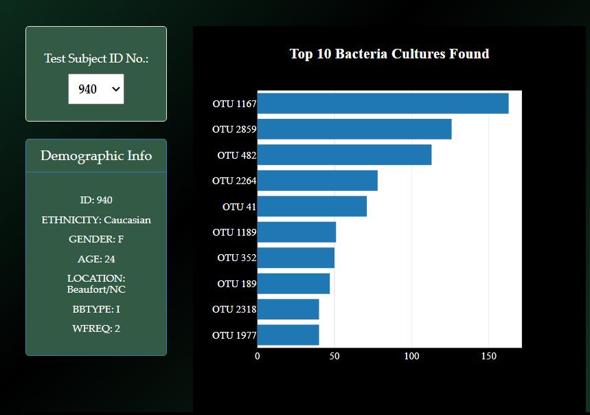 GitHub - Anoobis5/Bellybutton-Biodiversity-Plotly-Challenge